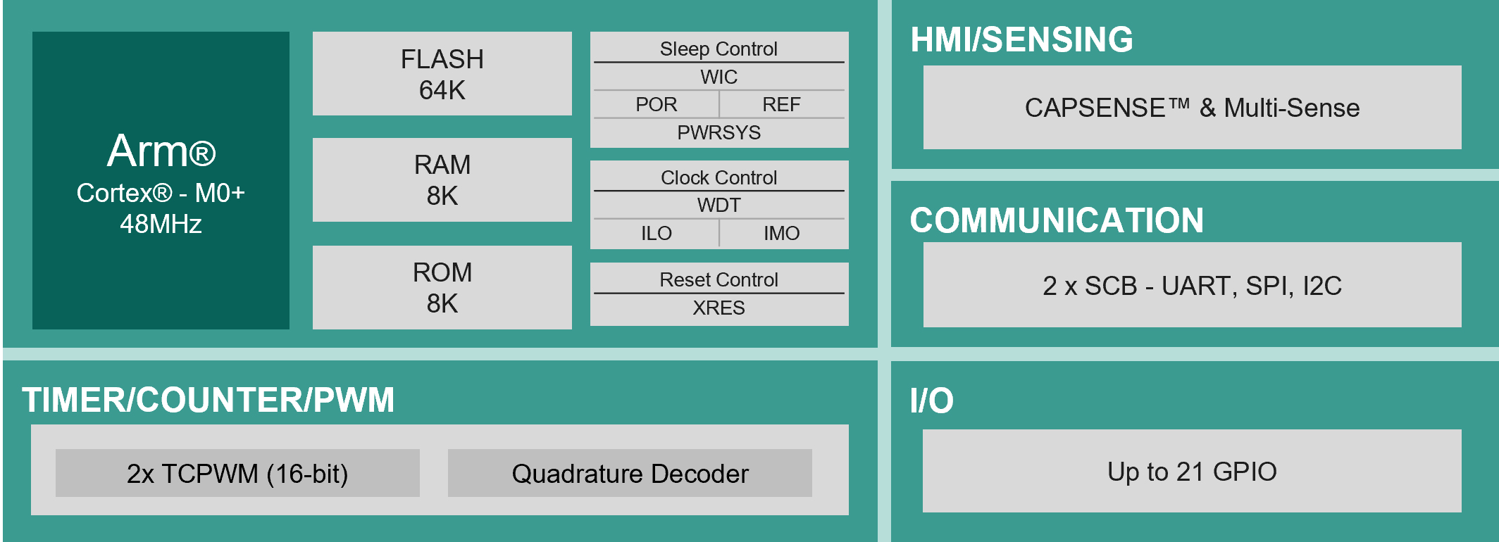 PSOC™ 4000T Microcontrollers - Infineon | DigiKey